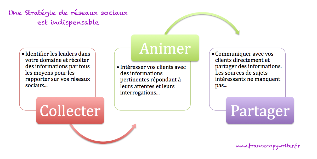 Présence sur les réseaux sociaux et stratégie : en savoir plus